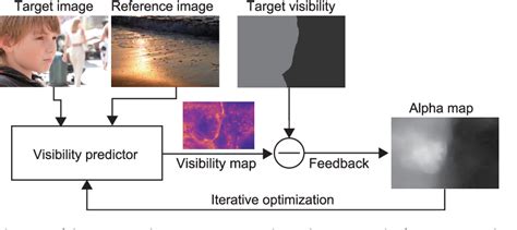 Figure 1 From A Content Adaptive Visibility Predictor For Perceptually Optimized Image Blending