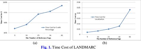Figure 1 From An Advanced Rfid Localization Algorithm Based On Region Division And Error