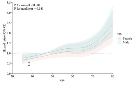 R语言医学统计：限制性立方样条rcs Restricted Cubic Spline 晒晒太阳一起 计量反应 哔哩哔哩视频