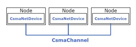 Multiple Access Protocols