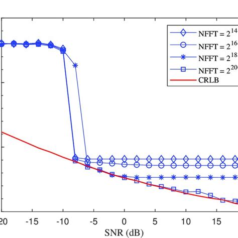 A The Normalized Amplitude Spectrum Obtained By FFT For The Chaotic Download Scientific