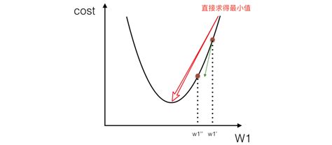Introduction To Machine Learning Loss And Optimization Of Linear