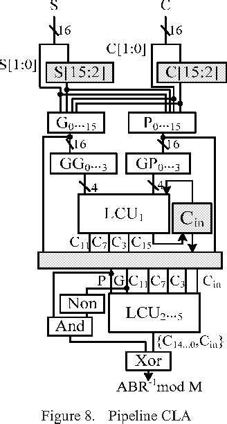 figure 8 from design and implementation of an efficient montgomery modular multiplier with a new