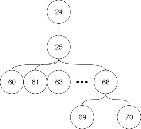 ABAP CDS Recursive Association Using Hierarchy INT4