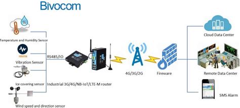 How IoT Empowers Transmission Line Monitoring Bivocom