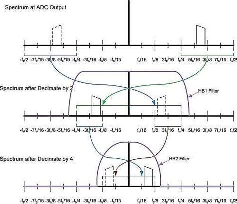 adc digital downconverter a complex decimation example revisited