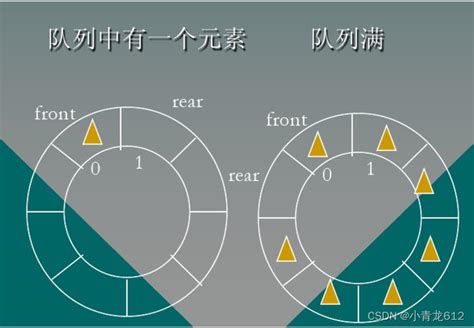 数据结构之循环队列队空队满判断 循环队列判空和判满的条件 csdn博客