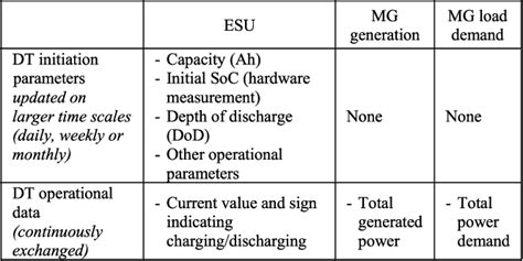 table ii from novel iot based droop control for battery soc balancing among multiple microgrids