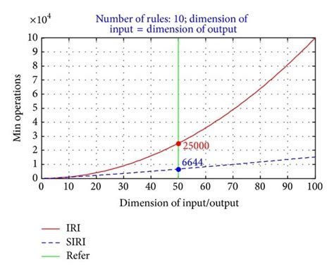 Iri And Siri Implication Step Time Complexity Comparison Results With Download Scientific