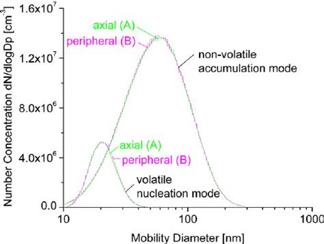 Particle Size Distributions Obtained From Different Ejector Outlet Download Scientific Diagram