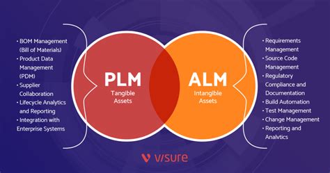 Alm Vs Product Lifecycle Management Plm Visure Solutions