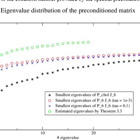 Exact Smallest Eigenvalues Of The Preconditioned Jacobian At Step 3 Download Scientific