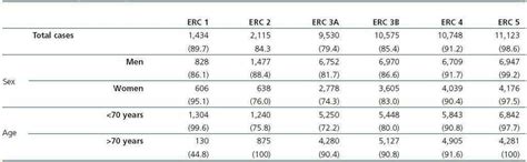 Assessment Of The New Ckd Epi Equation To Estimate The Glomerular Filtration Rate Nefrología