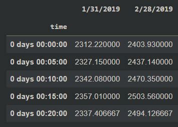 Python Pandas I Can T Format The Data After Resample Interpolate Stack Overflow