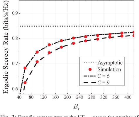 Figure 2 From Performance Analysis Of Ergodic Secrecy Rates In Massive
