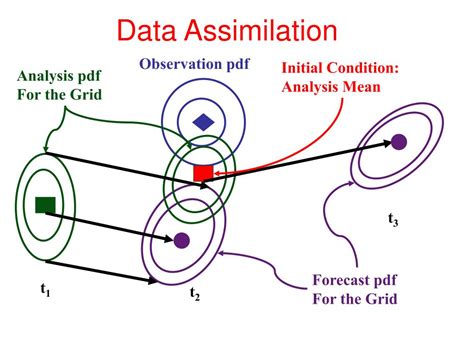 PPT Ocean Surface Winds And Sea Surface Temperatures Data Assimilation At NCEP PowerPoint