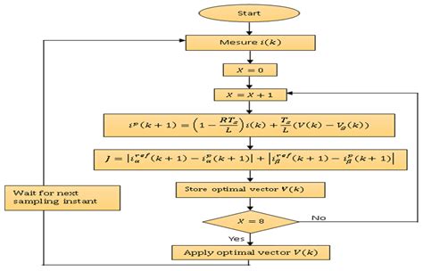 Sensors Free Full Text Improving Power Quality In Grid Connected