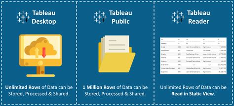 Tableau Desktop Vs Tableau Public Vs Tableau Reader By Upasana