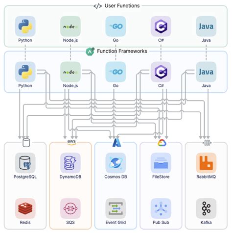 使用 Openfunction 在任何基础设施上运行 Serverless 工作负载 知乎
