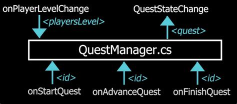 유니티 퀘스트 시스템