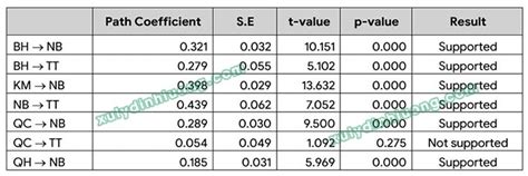 Path Coefficient Beta S E T Value P Value Trong Kết Quả Amos Smartpls Phạm Lộc Blog
