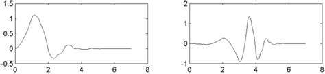 Scaling Left And Wavelet Right Function Of Db4 Wavelet Download Scientific Diagram