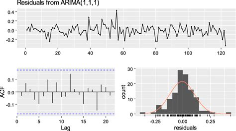 The Plot Of The Residuals Of Arima 1 1 1 Model Download