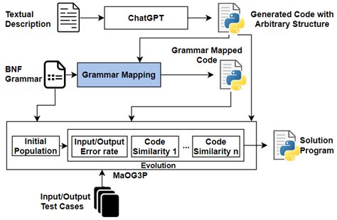 Enhancing Program Synthesis With Large Language Models Using Many