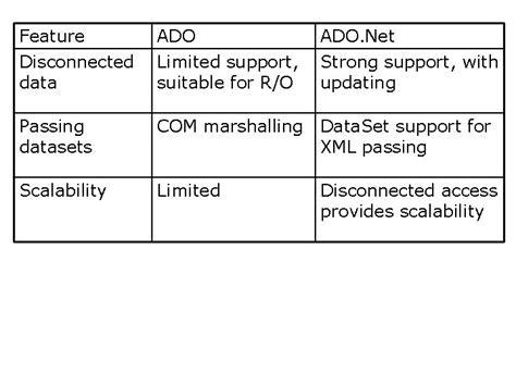 Introduction To Database Programming Through Ado Net By