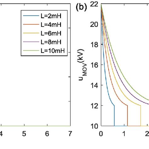 Curve Of DC Fault Current And Voltage Across MOV A DC Fault Current Download Scientific