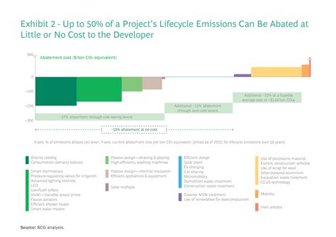 Decarbonizing Mega Projects In The Middle East Bcg