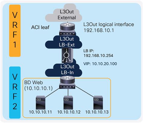 Solutions Cisco Aci And Cisco Secure Adc Design Guide Cisco