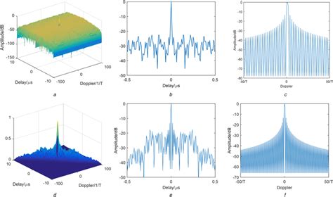 Ambiguity Function Of Our Proposed Waveform And Lfm‐cpm In 24 And
