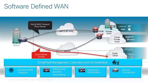 Cisco Connect Toronto 2018 Sd Wan Delivering Intent Based Networking To The Branch And Wan Pdf