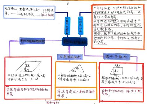 小学数学五上做边写的面积思维导图 五年级上数学多边形面积公式思维导图 图片 网专笔记