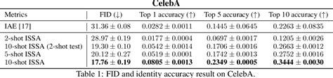 Table 1 From Few Shot Image Generation Via Implicit Autoencoding Of