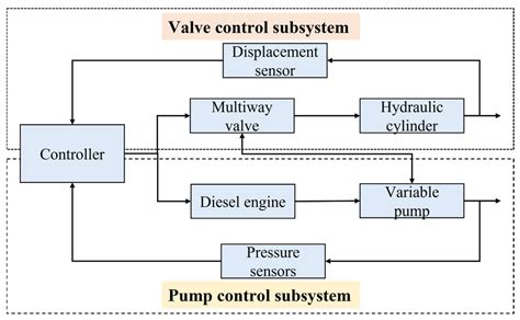 Trajectory Control Strategy And System Modeling Of Load Sensitive Hydraulic Excavator