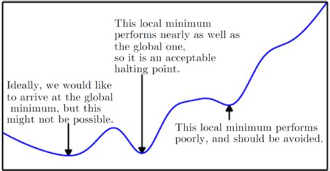Global And Local Minima In Gradient Descent In Deep Learning