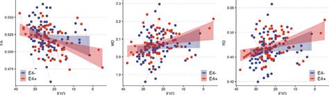Linear Mixed Effect Modelling Of Global White Matter Microstructure In Download Scientific