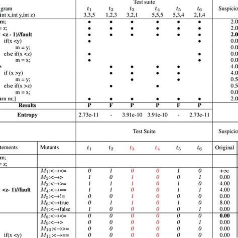 Framework Of Mutation Based Fault Localization With Ietcr Strategy
