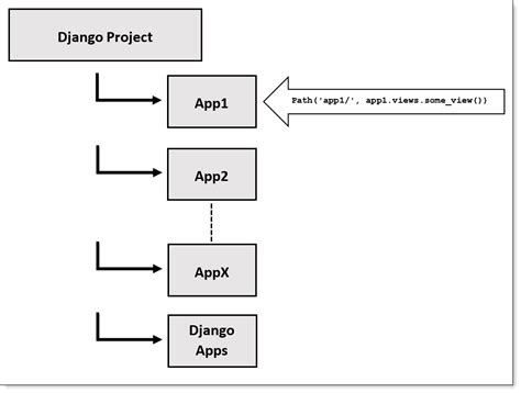 La Estructura De Django Pacha Hosting Blog