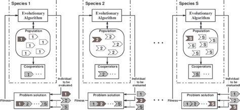 Cooperative Coevolutionary Scheme Download Scientific Diagram