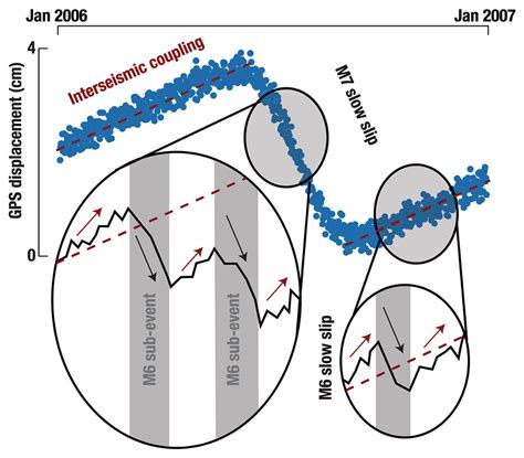 Slow Earthquakes Tectonophysics