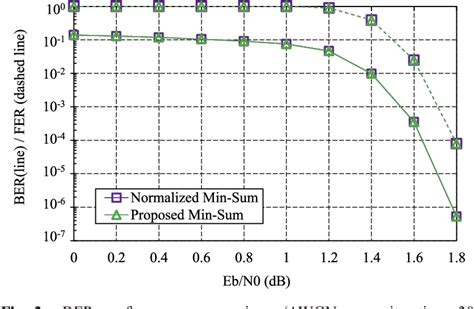 Figure 3 From Conditional Termination Check Min Sum Algorithm For Efficient Ldpc Decoders