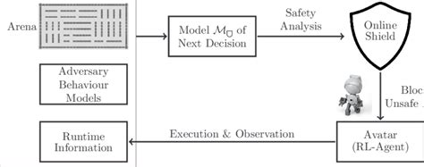 Workflow Of The Shield Construction Download Scientific Diagram