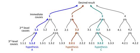 Hypothesis Driven Strategy Building We Can Do Better