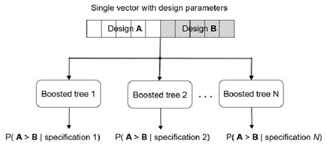 Architecture For Circuit Optimization Based On Evolution And Decision