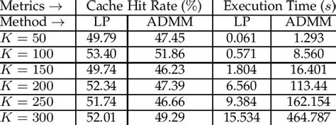 Lp Based Vs Admm Looser Accuracy ǫ 001 Download Scientific Diagram