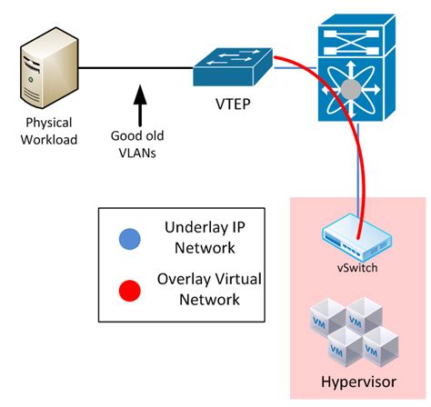 Overlay Networking Part 2 Vteps And Software Matt Oswalt