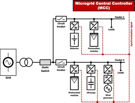 Figure 1 From Synchronization Of Power Inverters In Islanded Microgrids Using An Fm Modulated